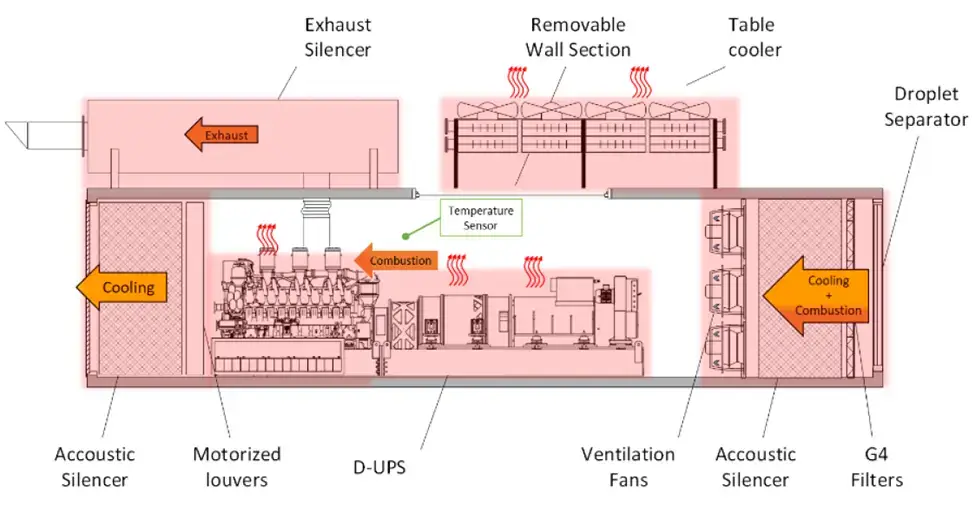 Dynamic UPS (DRUPS) Room Ventilation Design Guide | mtu KPP